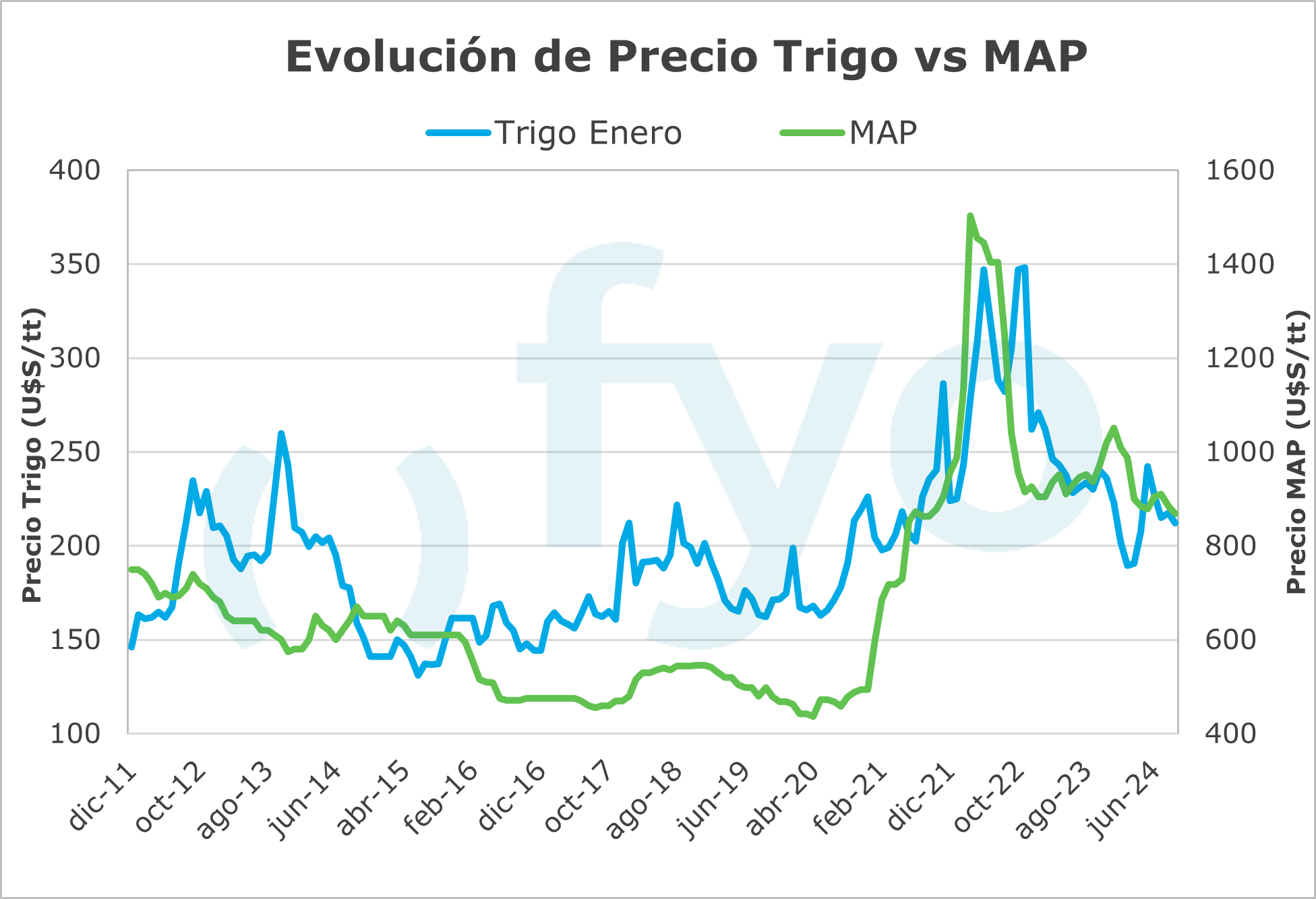 Evol Trigo MAP – fyo